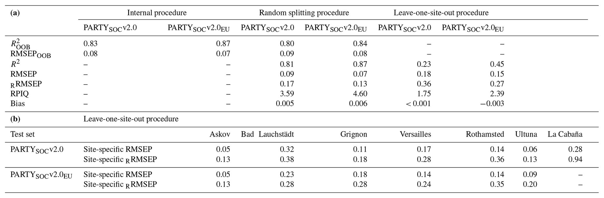 GMD - Partitioning soil organic carbon into its centennially stable and ...