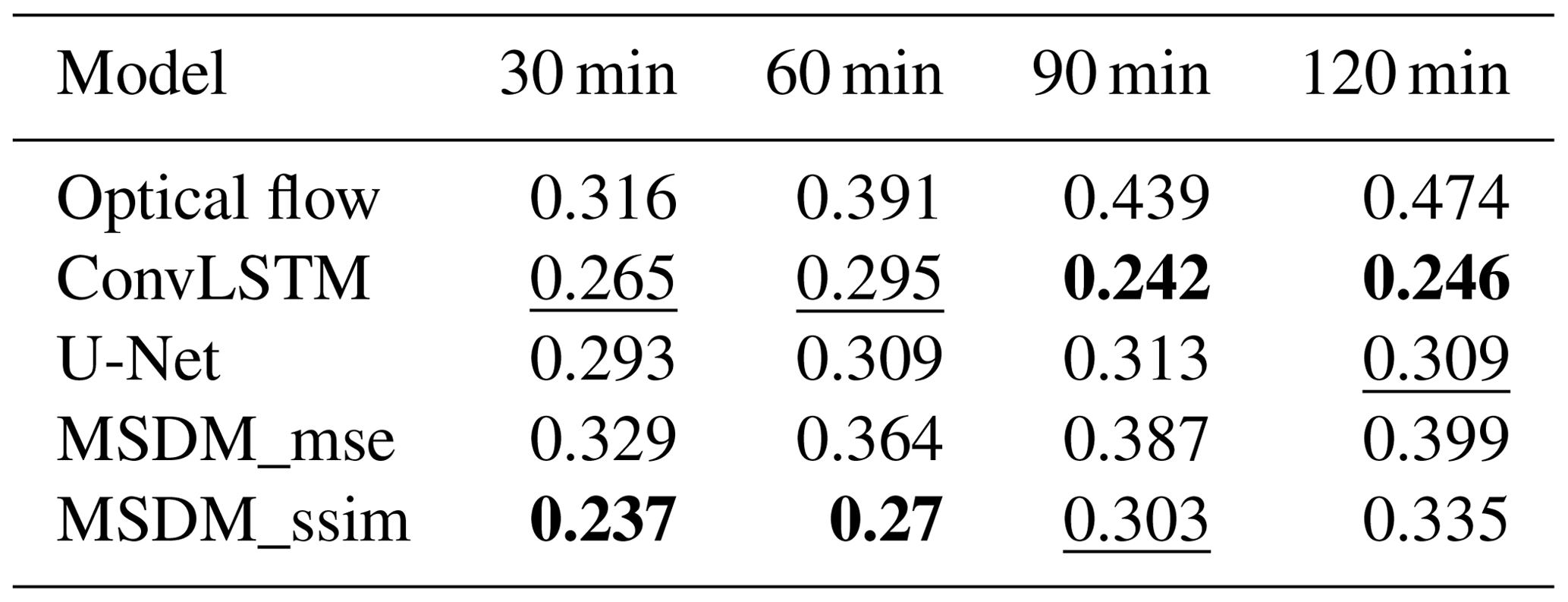 GMD - MSDM v1.0: A machine learning model for precipitation nowcasting ...