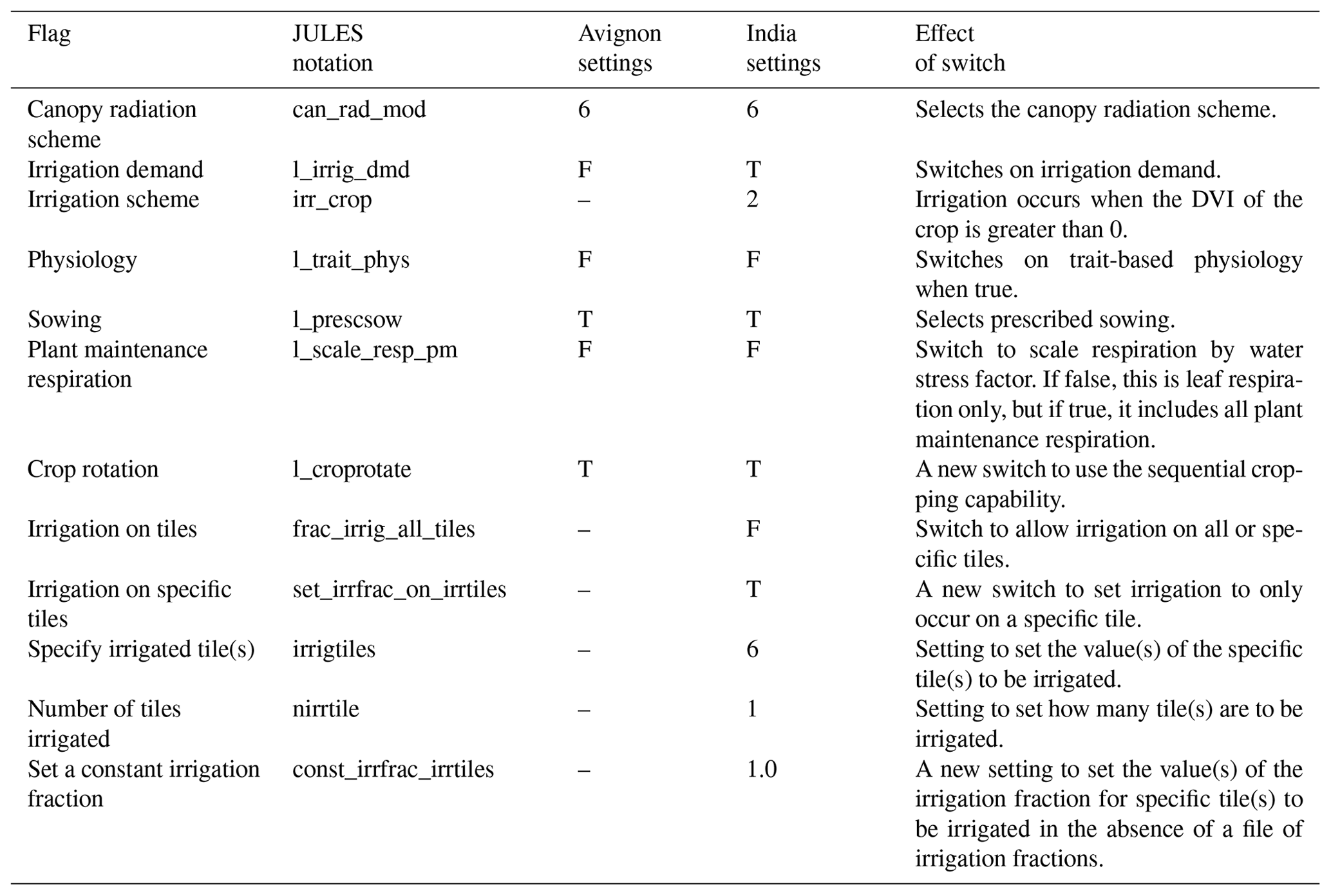 GMD - Implementation of sequential cropping into JULESvn5.2 land ...
