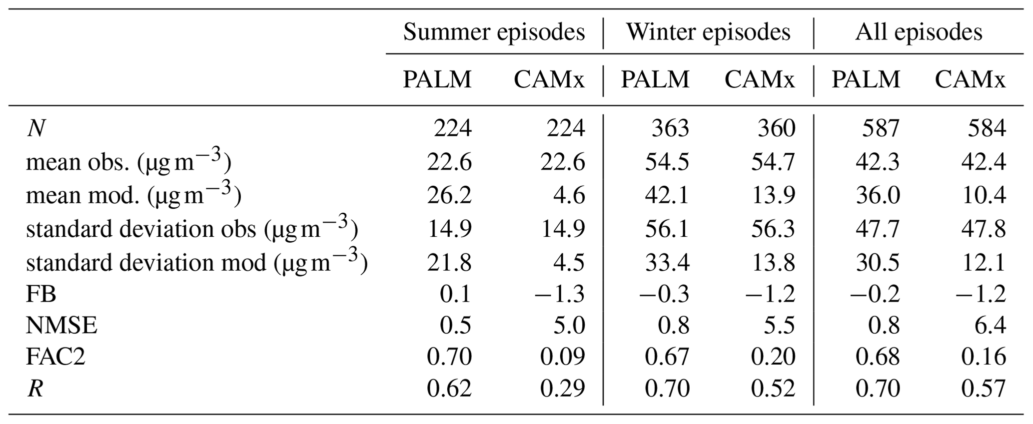GMD - Validation of the PALM model system 6.0 in a real urban ...