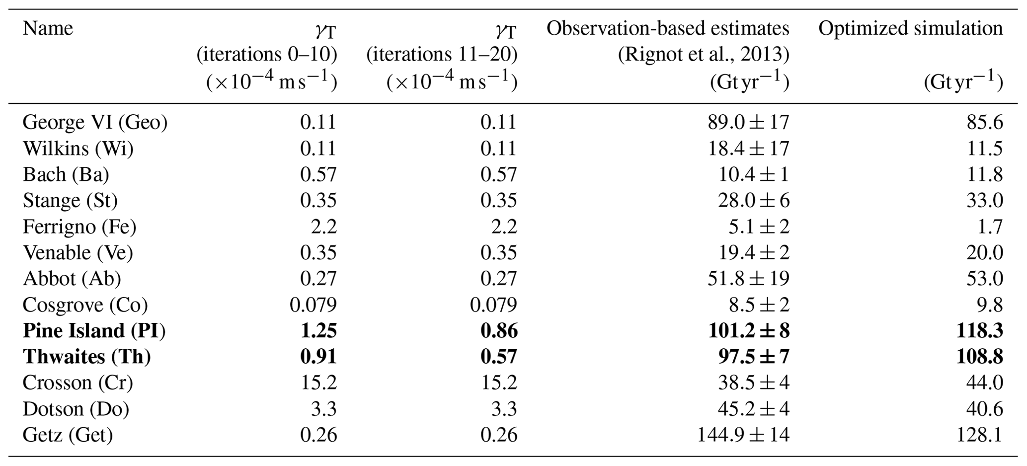 GMD - Development of adjoint-based ocean state estimation for the Amundsen and Bellingshausen ...