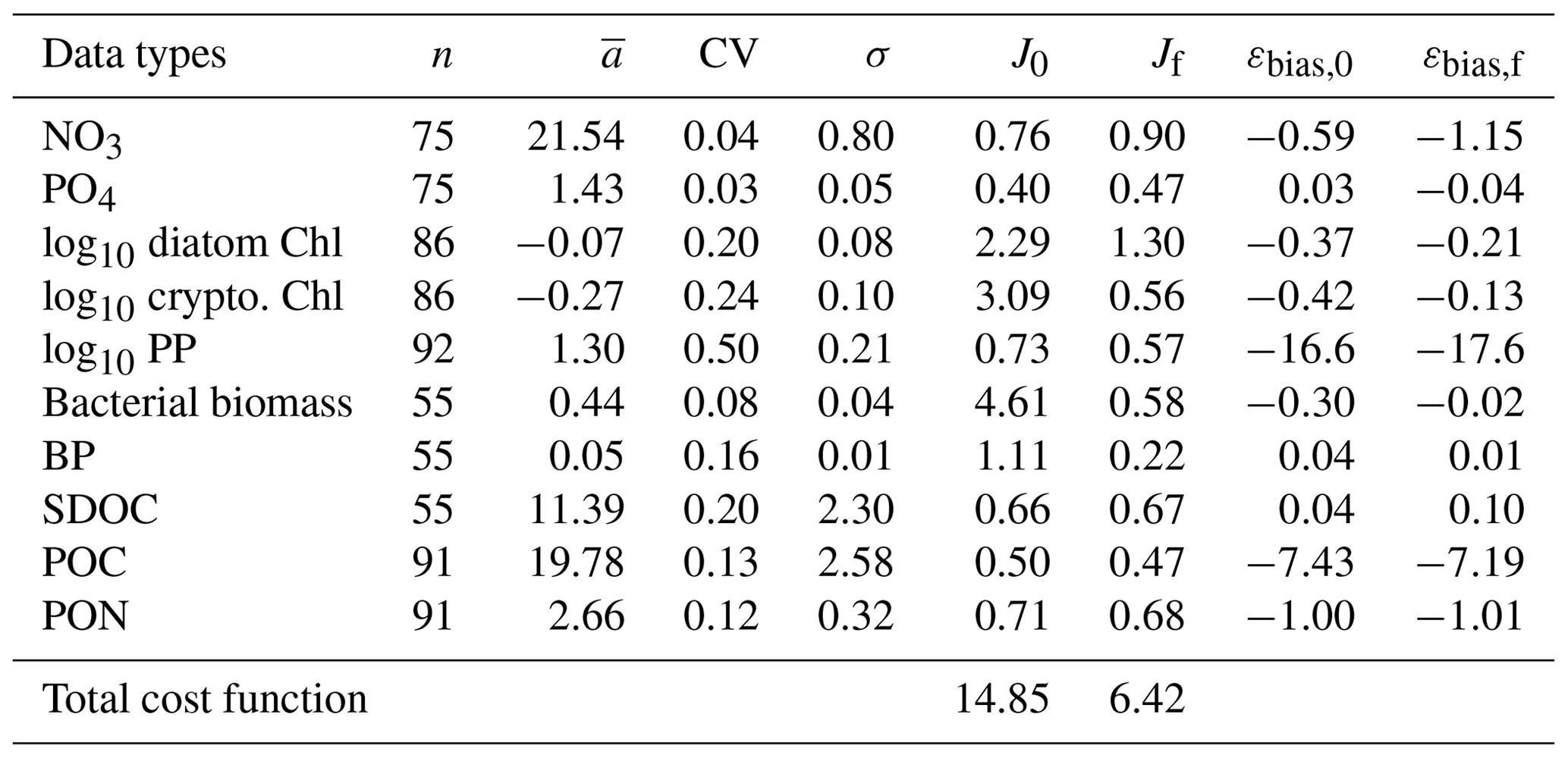 GMD - WAP-1D-VAR v1.0: development and evaluation of a one-dimensional variational data ...
