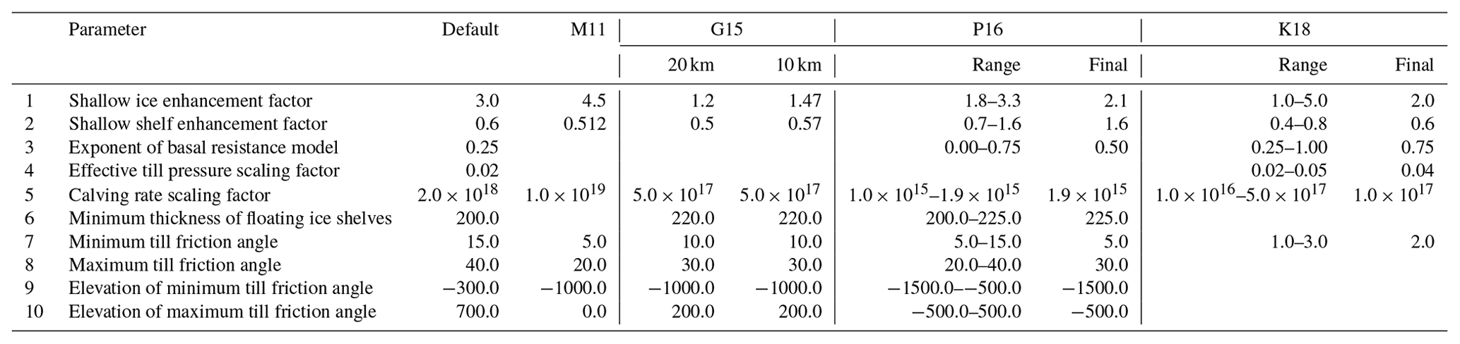 GMD - An iterative process for efficient optimisation of parameters in geoscientific models: a ...