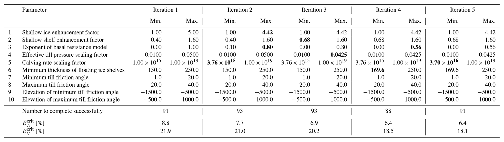 GMD - An iterative process for efficient optimisation of parameters in geoscientific models: a ...