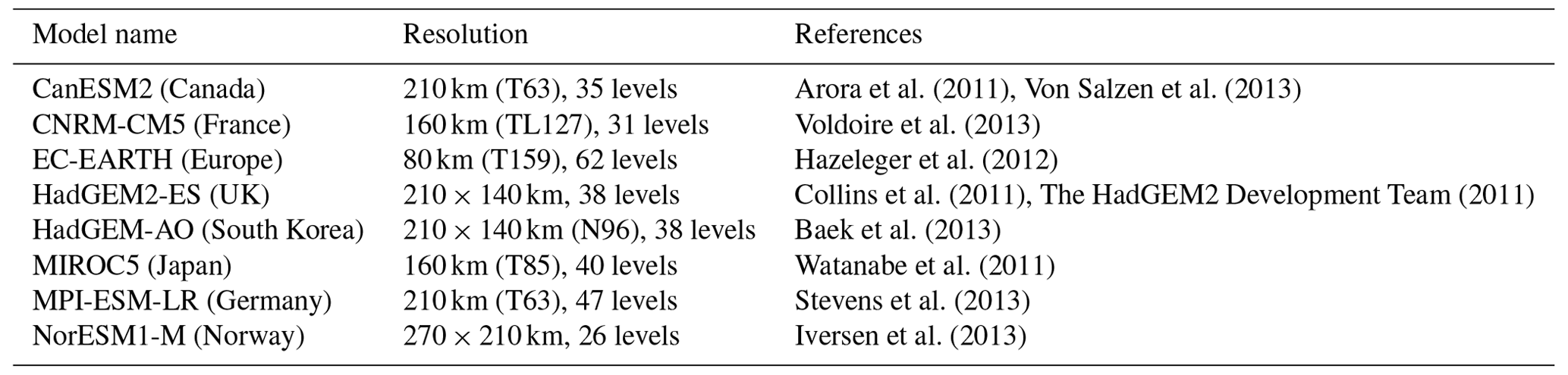 GMD - COSMO-CLM regional climate simulations in the Coordinated ...