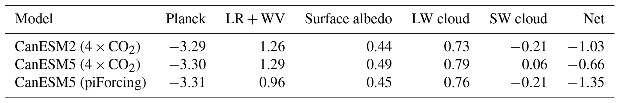 GMD - Cloud Feedbacks from CanESM2 to CanESM5.0 and their influence on ...