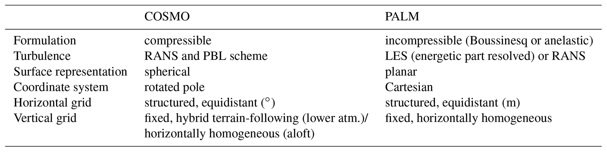 GMD - Mesoscale nesting interface of the PALM model system 6.0