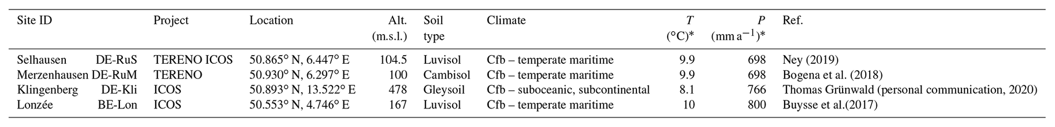 GMD - Improving the representation of cropland sites in the Community ...