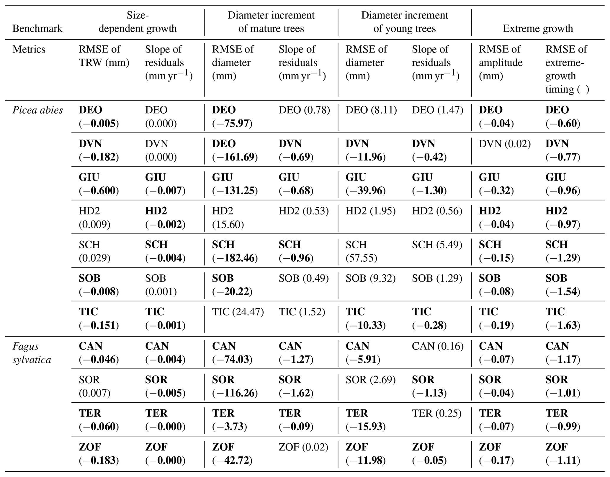 GMD - Using the International Tree-Ring Data Bank (ITRDB) records as ...