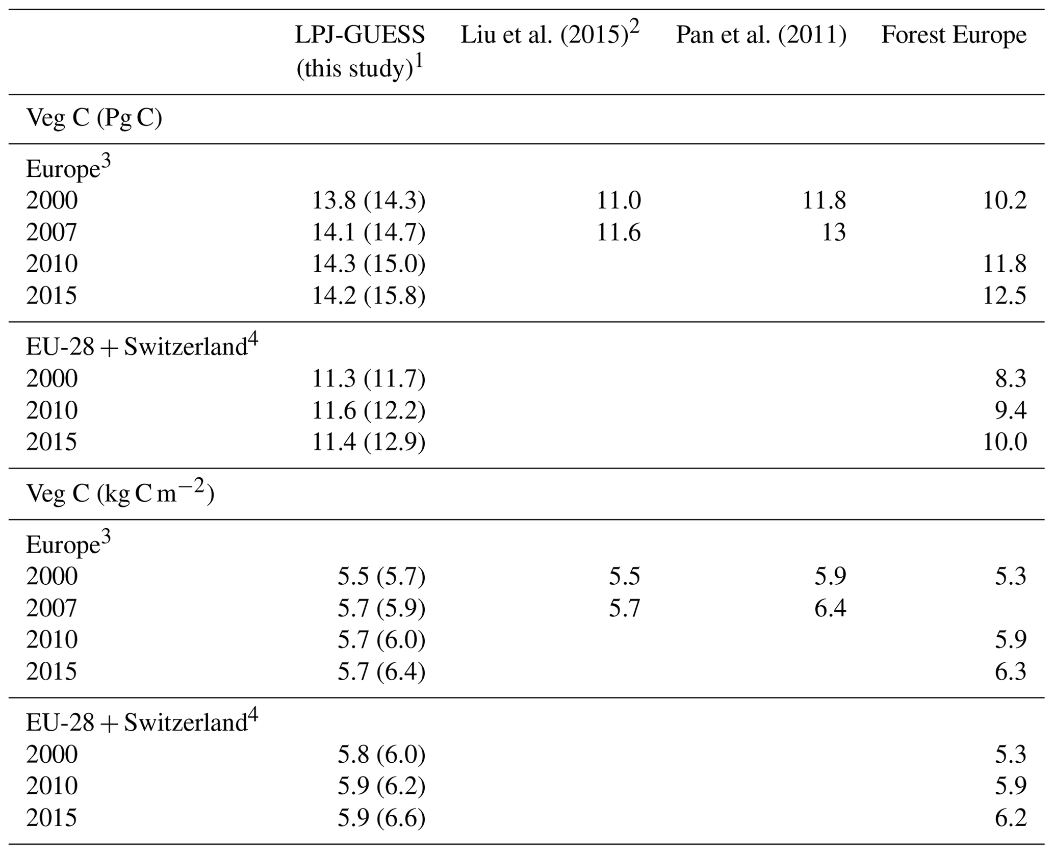 GMD - Accounting for forest management in the estimation of forest ...