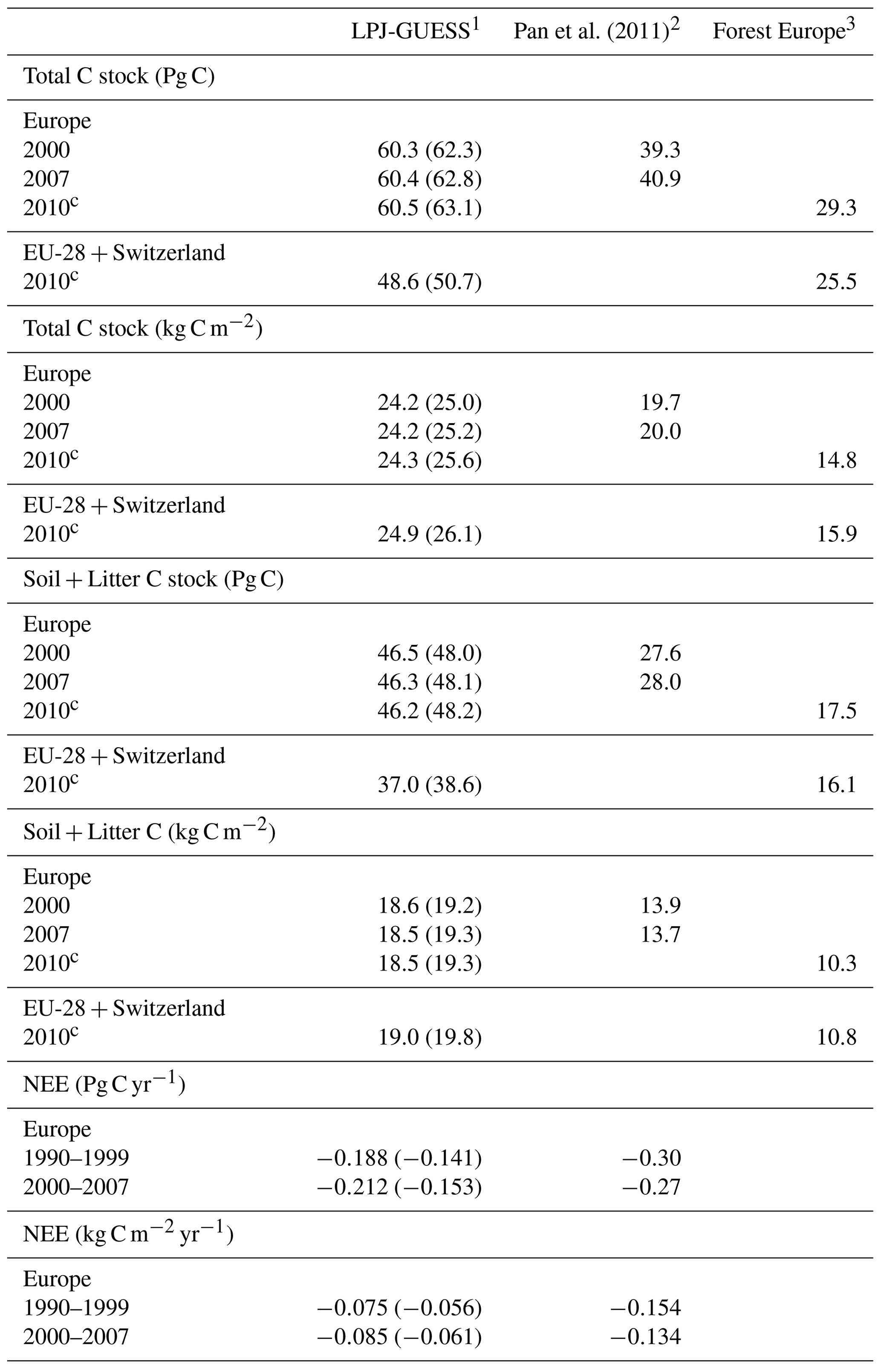 GMD - Accounting for forest management in the estimation of forest ...