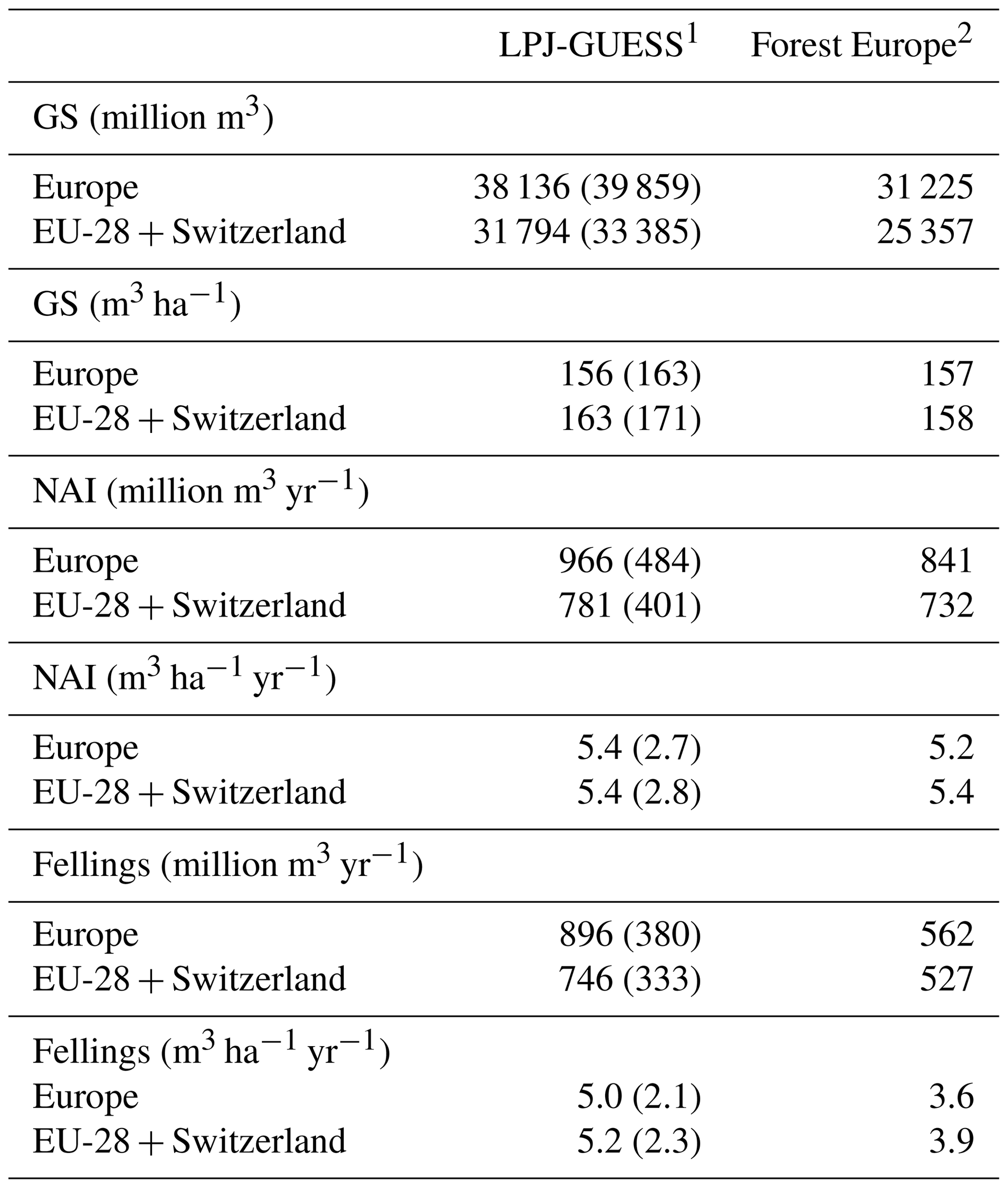 GMD - Accounting for forest management in the estimation of forest ...