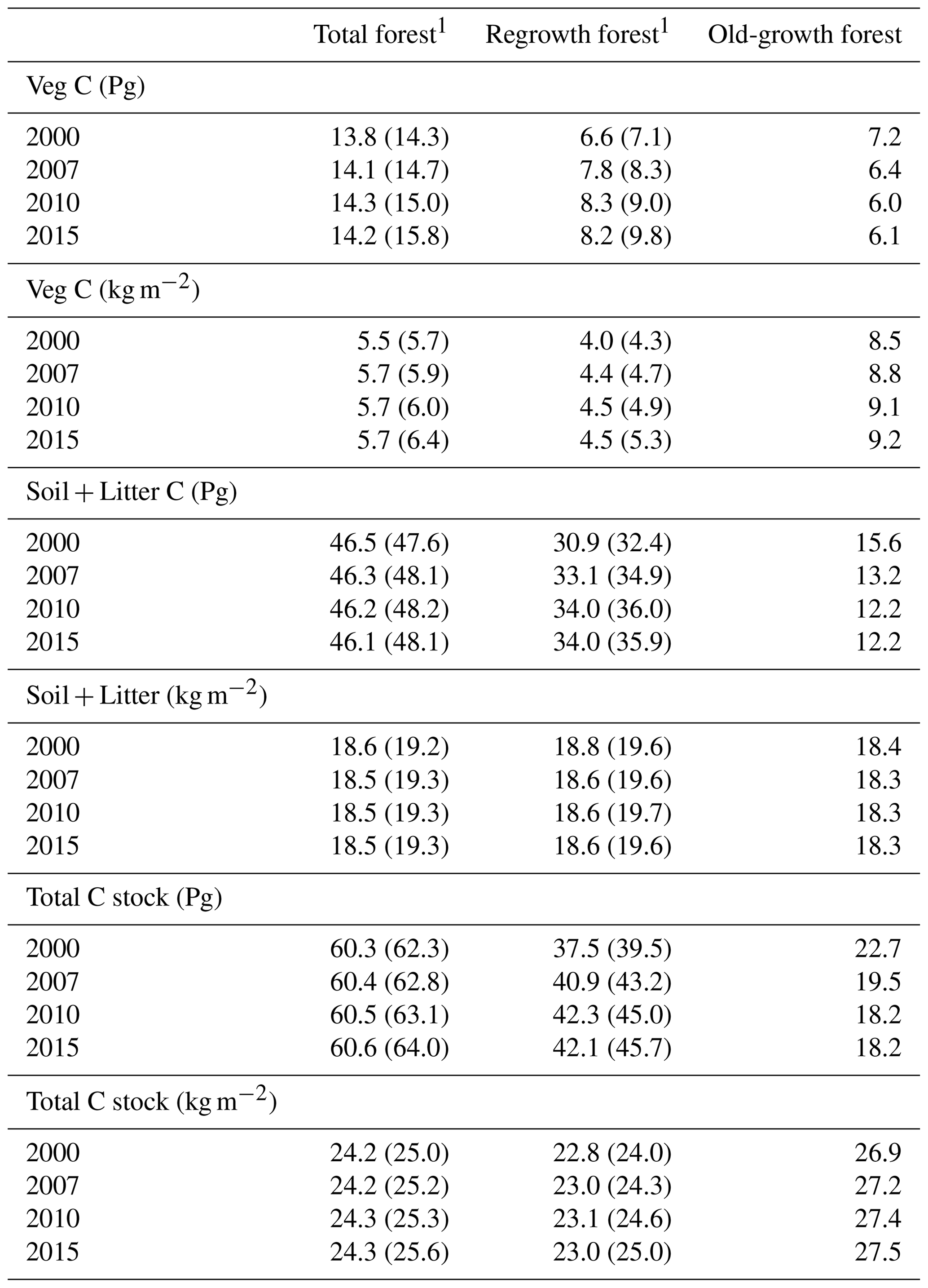 GMD - Accounting for forest management in the estimation of forest ...