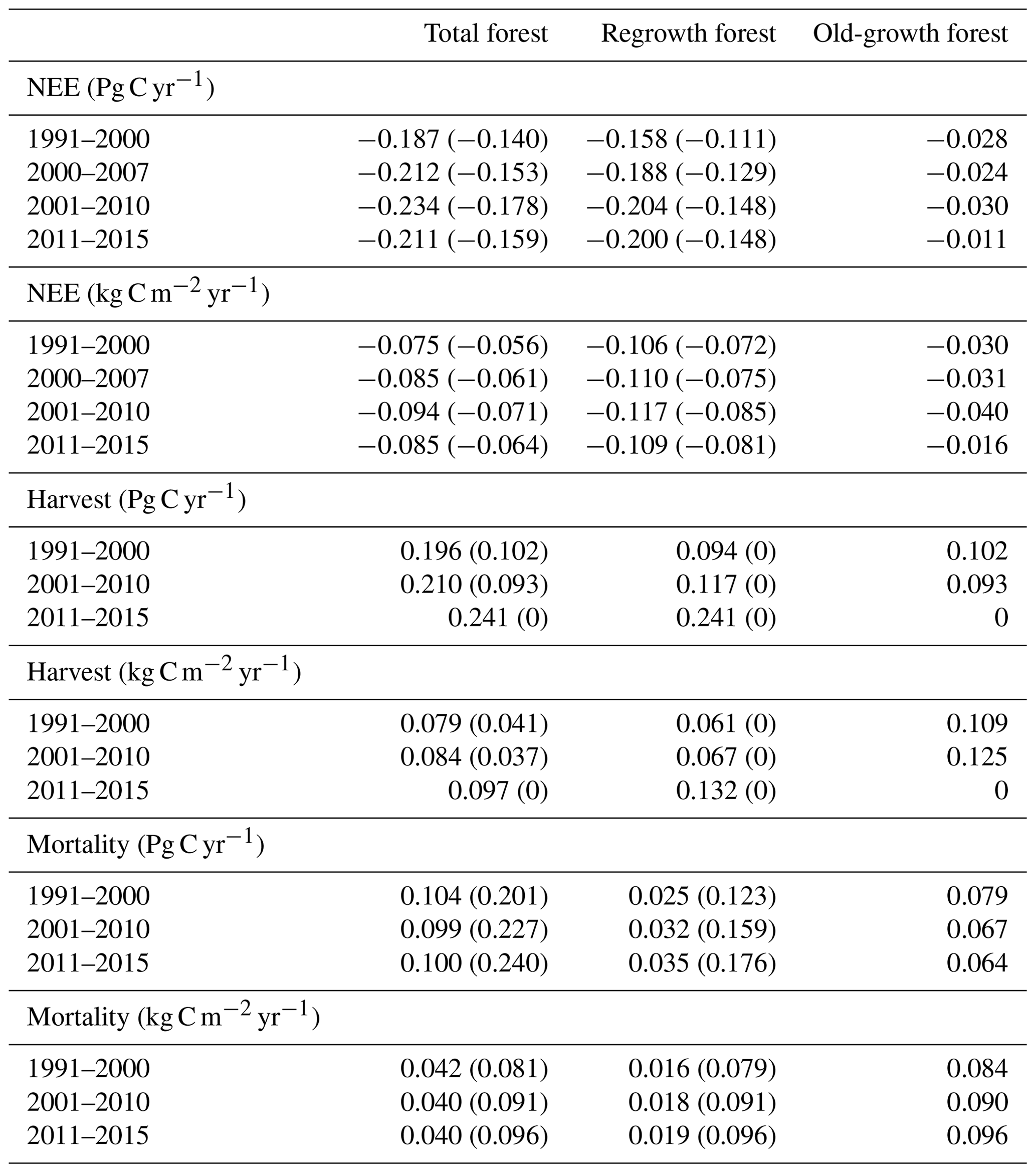 GMD - Accounting for forest management in the estimation of forest ...