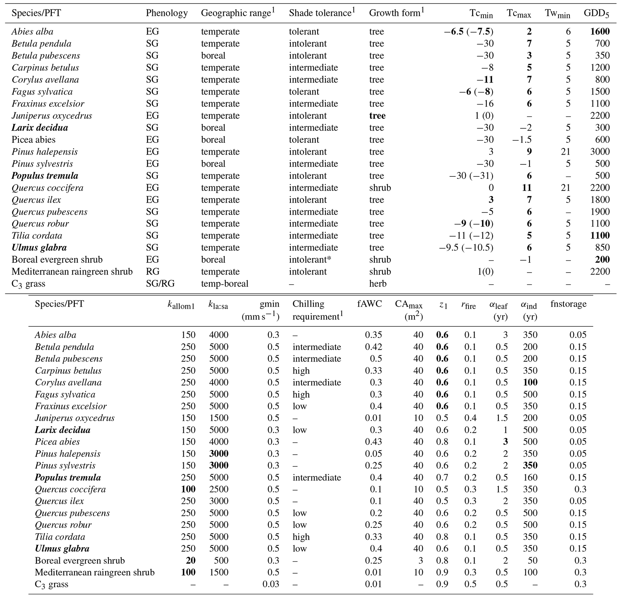 GMD - Accounting for forest management in the estimation of forest ...