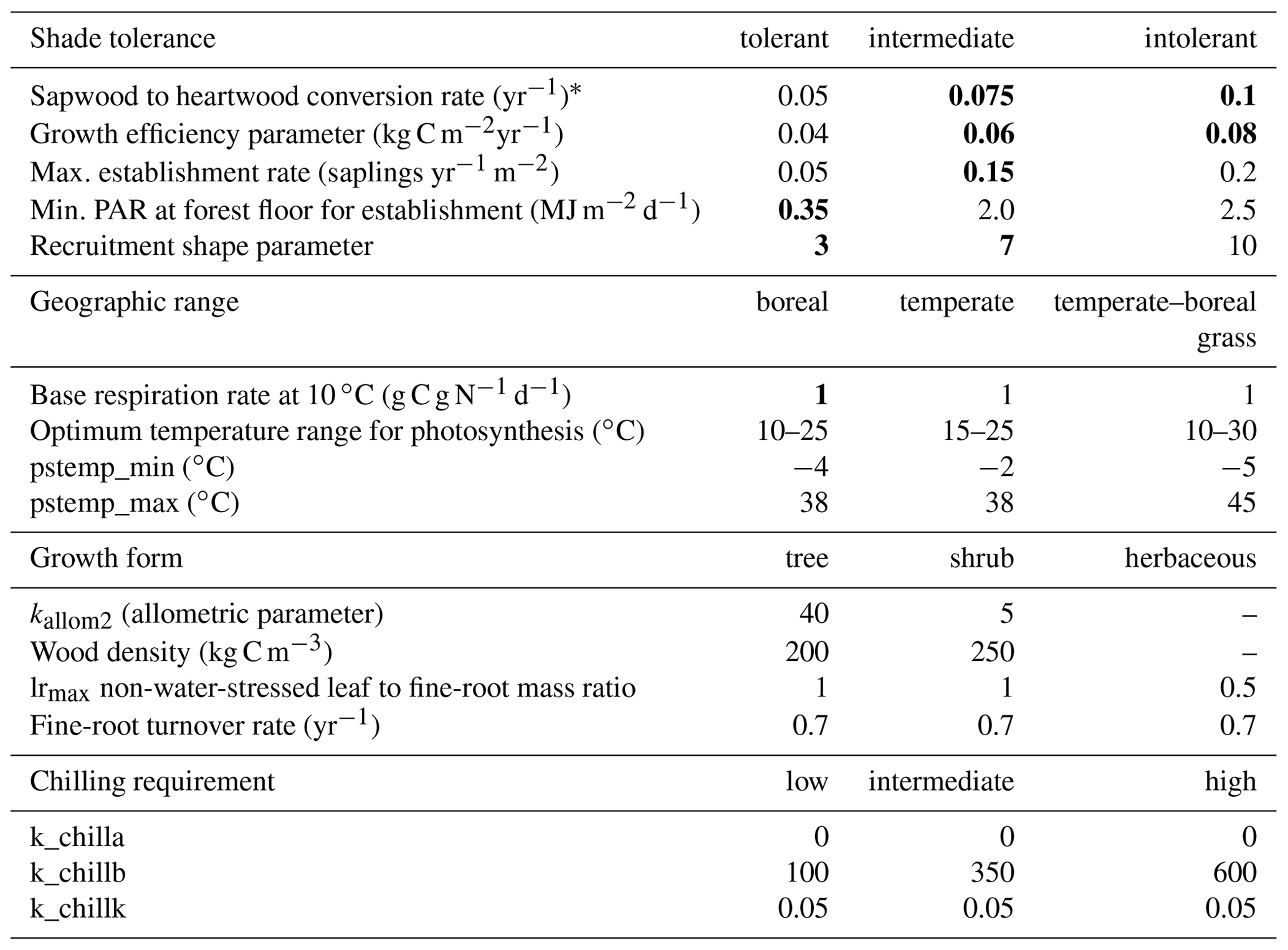 GMD - Accounting for forest management in the estimation of forest ...