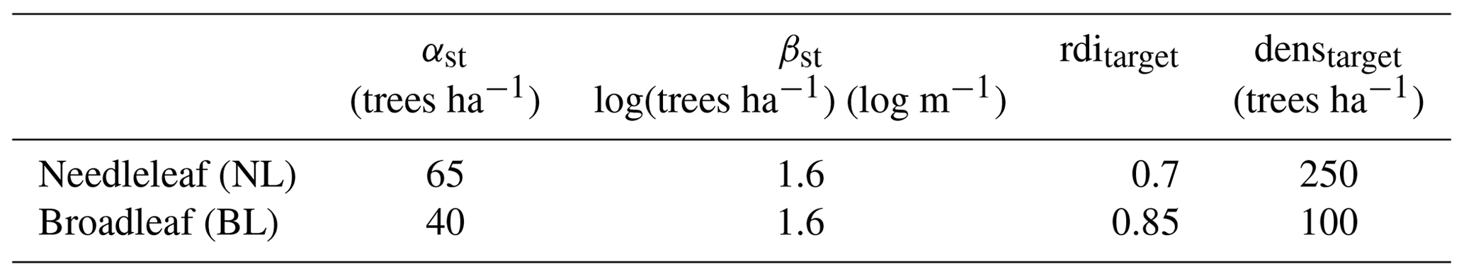 GMD - Accounting for forest management in the estimation of forest ...