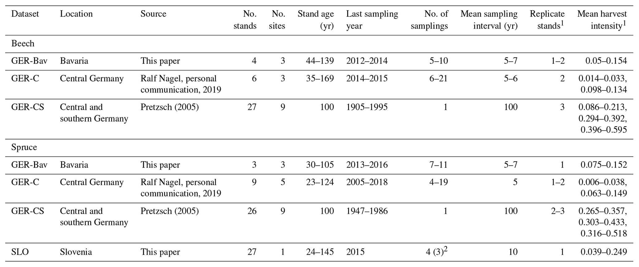 GMD - Accounting for forest management in the estimation of forest ...