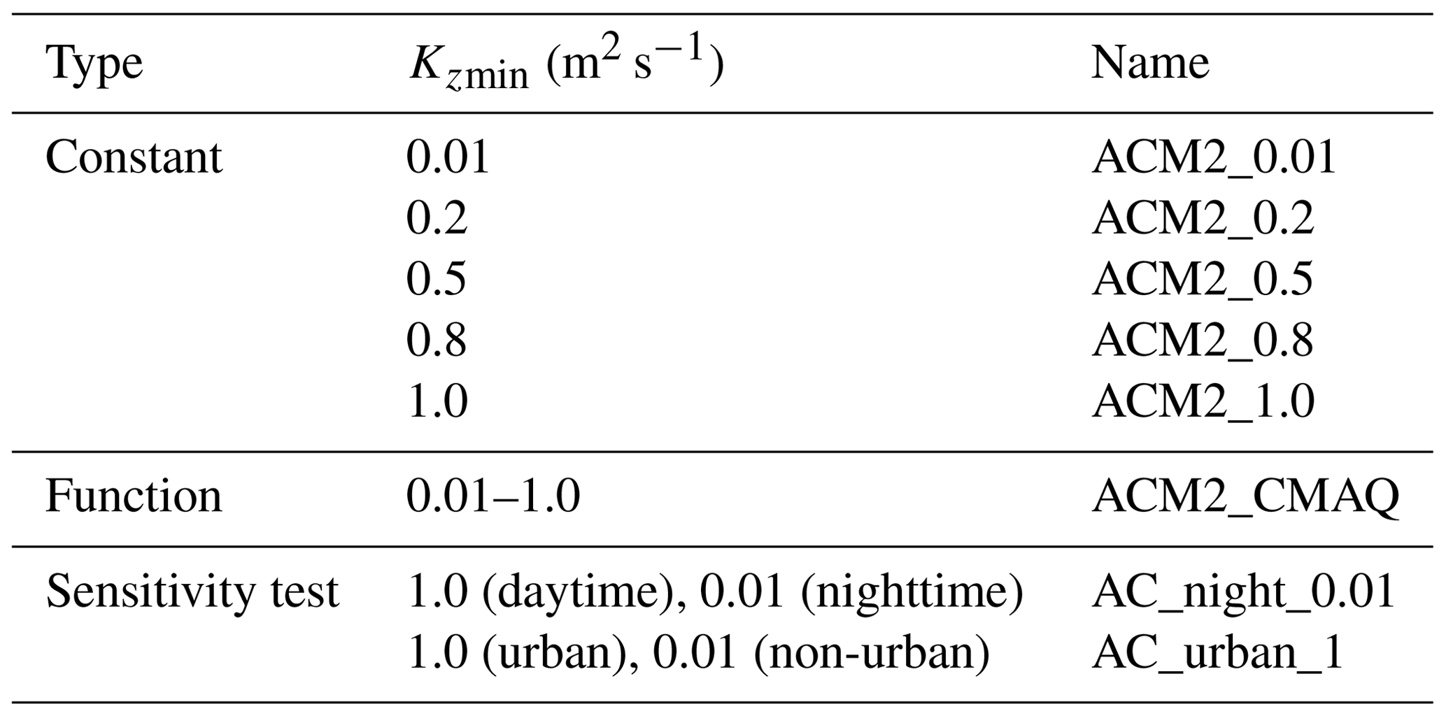 GMD - Influence on the temperature estimation of the planetary boundary layer scheme with ...