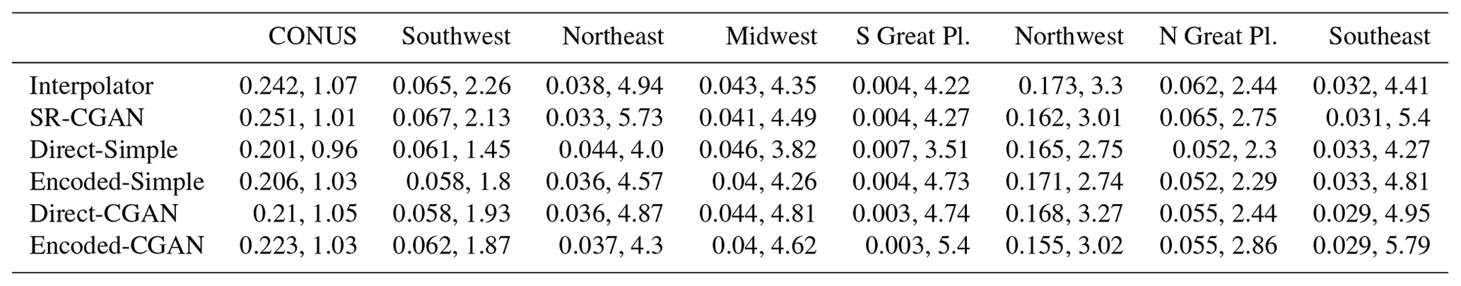 GMD - Fast and accurate learned multiresolution dynamical downscaling ...