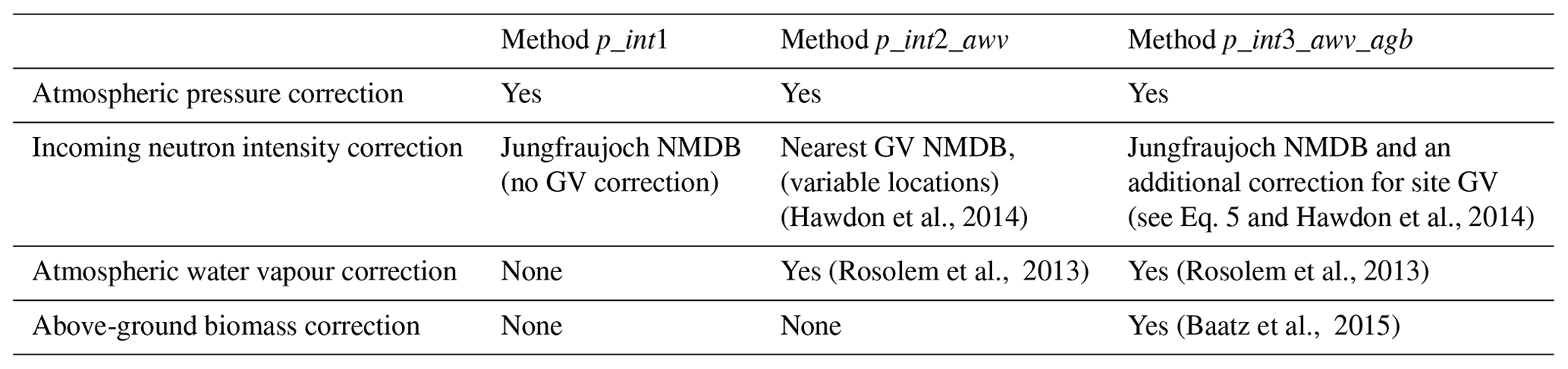 GMD - Cosmic-Ray neutron Sensor PYthon tool (crspy 1.2.1): an open ...