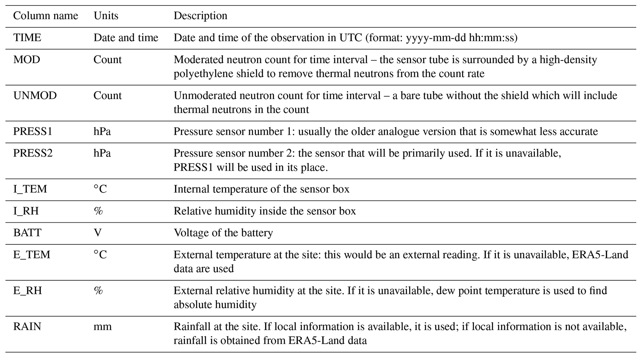 GMD - Cosmic-Ray neutron Sensor PYthon tool (crspy 1.2.1): an open ...