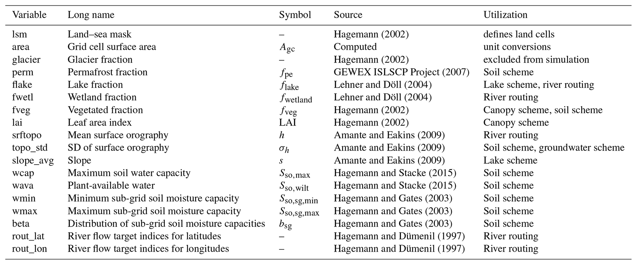 GMD - HydroPy (v1.0): a new global hydrology model written in Python