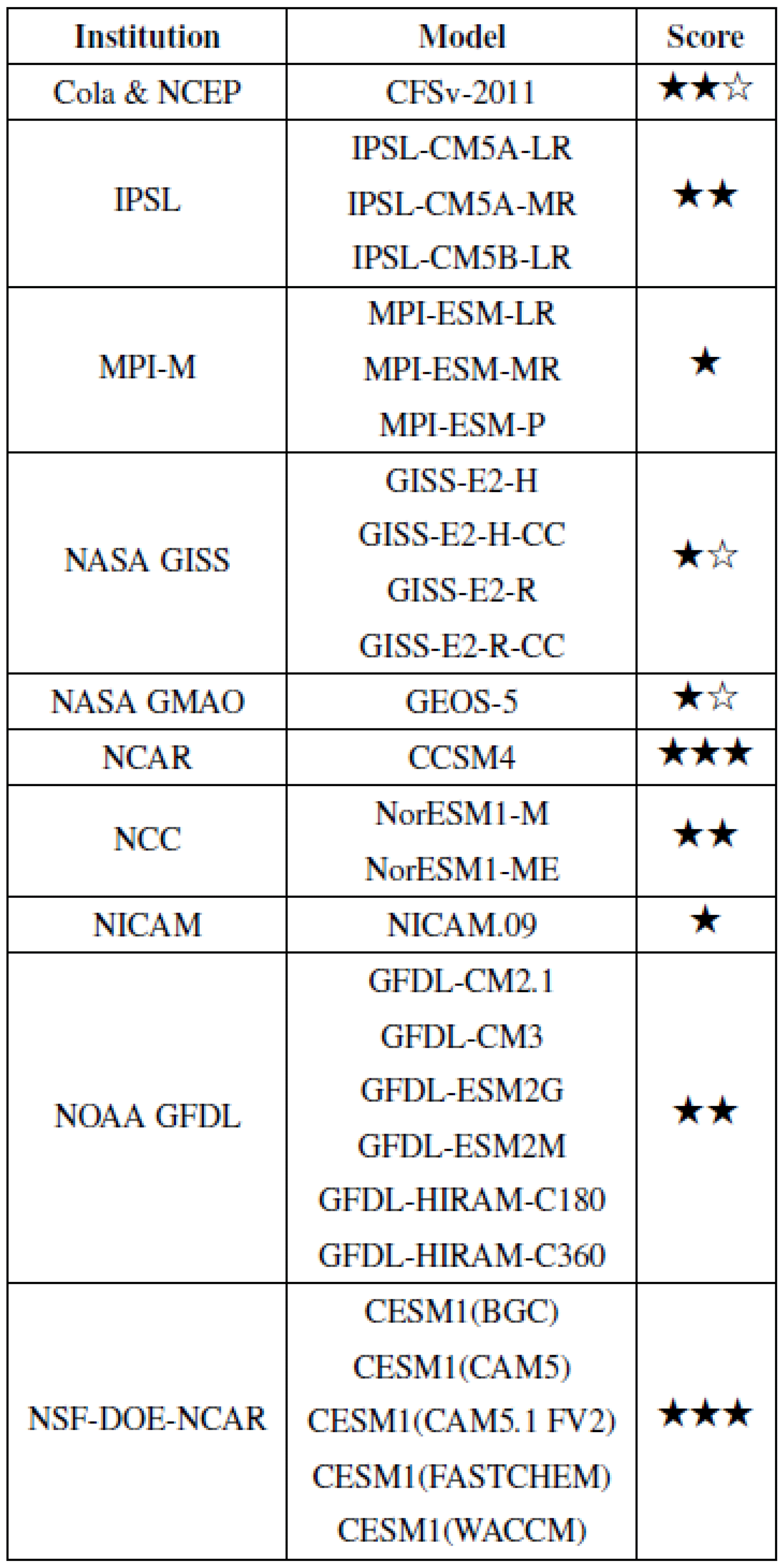 GMD - Current status on the need for improved accessibility to climate ...