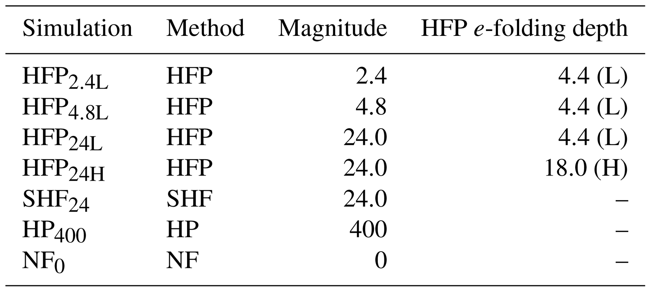 GMD - Representing low-intensity fire sensible heat output in a ...