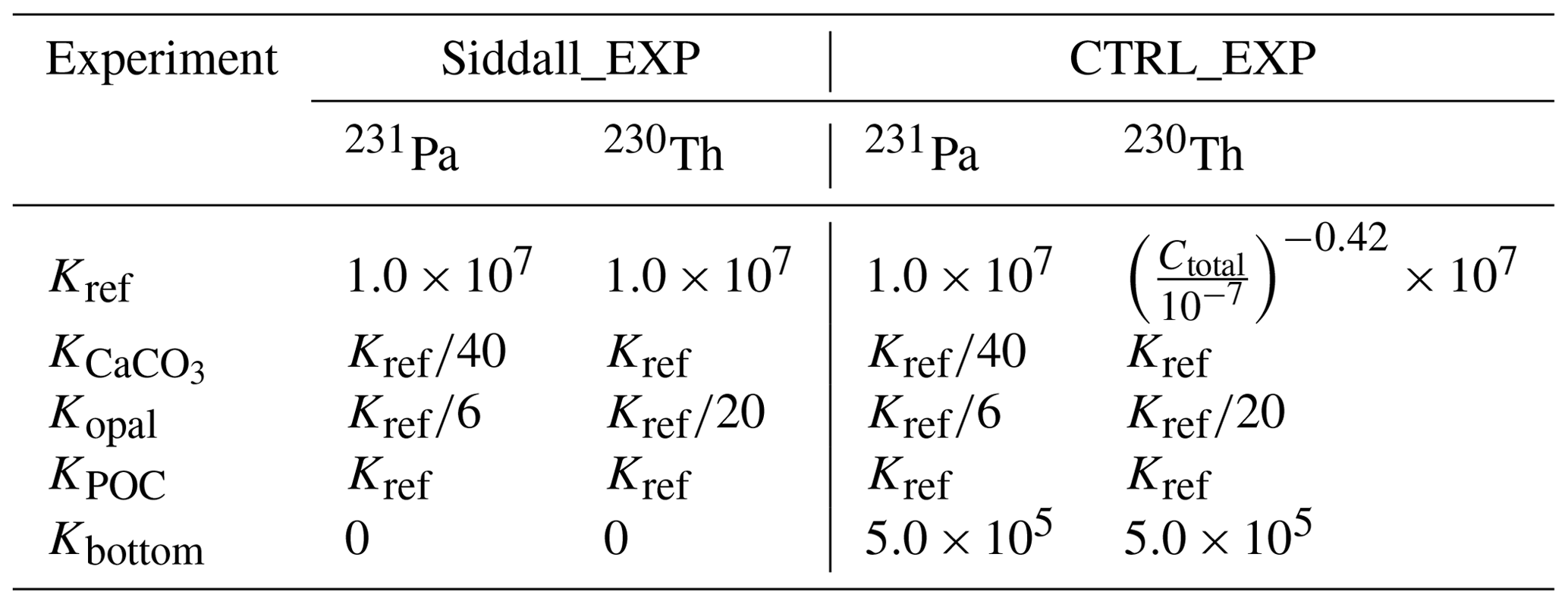 GMD - Global simulation of dissolved 231Pa and 230Th in the ocean and the sedimentary 231Pa∕ ...