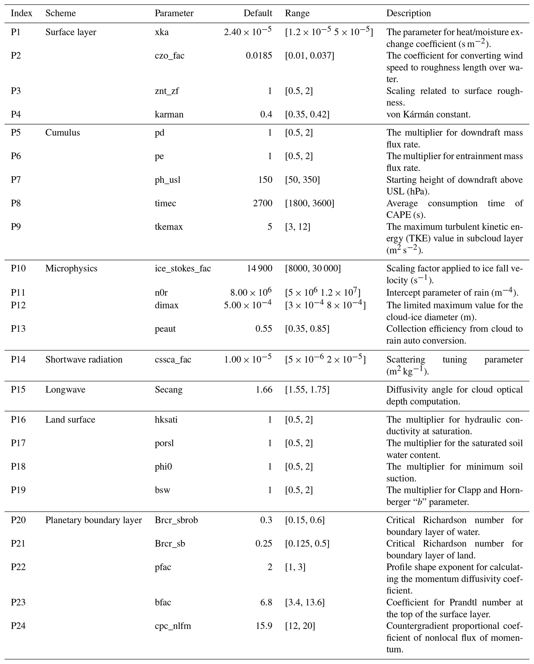 GMD - Determining the sensitive parameters of the Weather Research and Forecasting (WRF) model ...