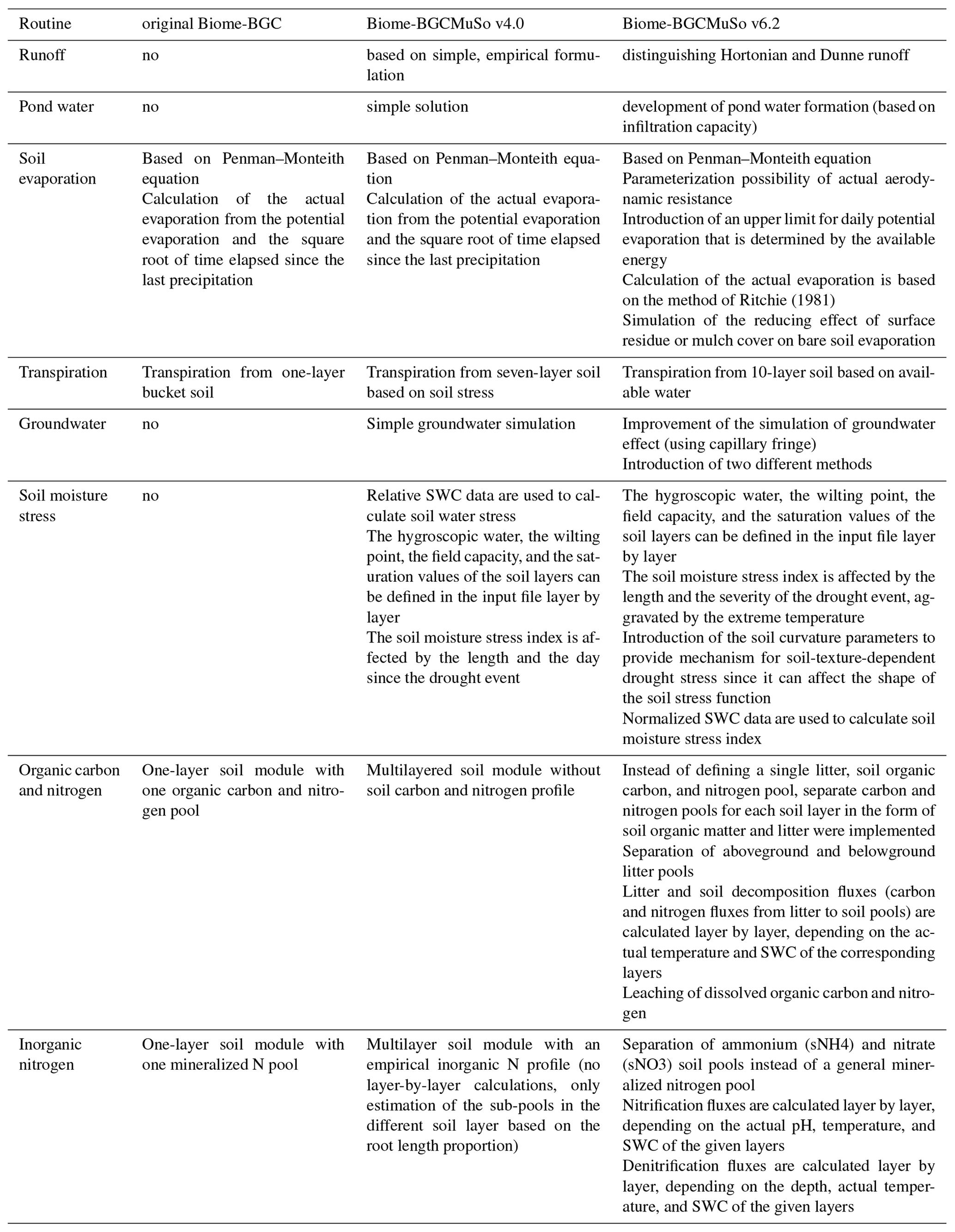 GMD - Soil-related developments of the Biome-BGCMuSo v6.2 terrestrial ...