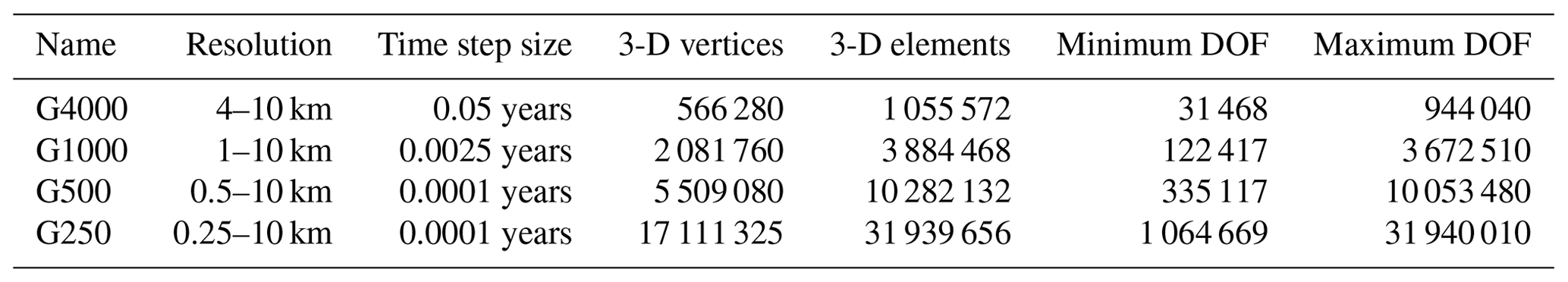 GMD - A scalability study of the Ice-sheet and Sea-level System Model ...