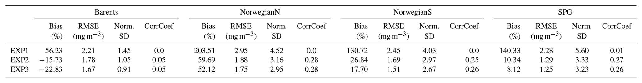 GMD - ECOSMO II(CHL): a marine biogeochemical model for the North ...