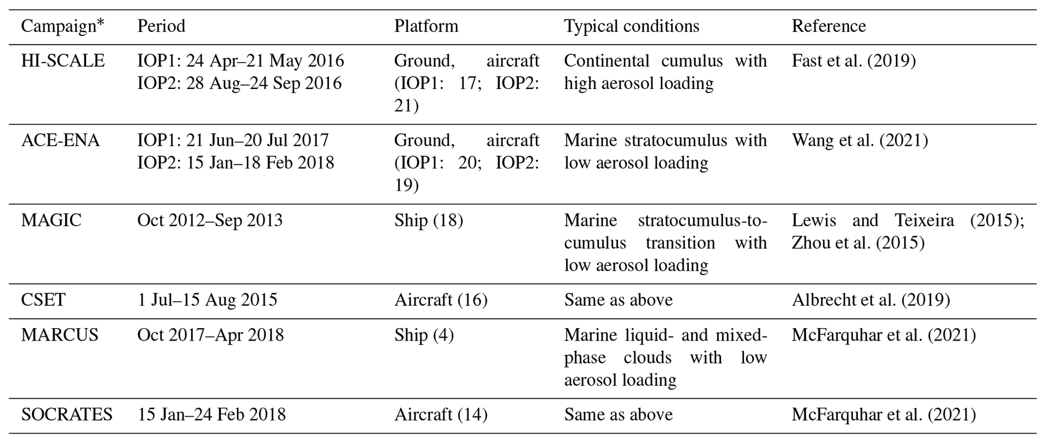 GMD - Earth System Model Aerosol–Cloud Diagnostics (ESMAC Diags ...