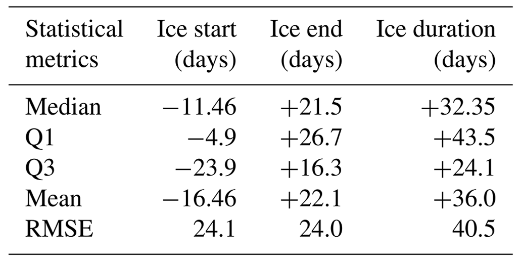 GMD - Modeling subgrid lake energy balance in ORCHIDEE terrestrial ...