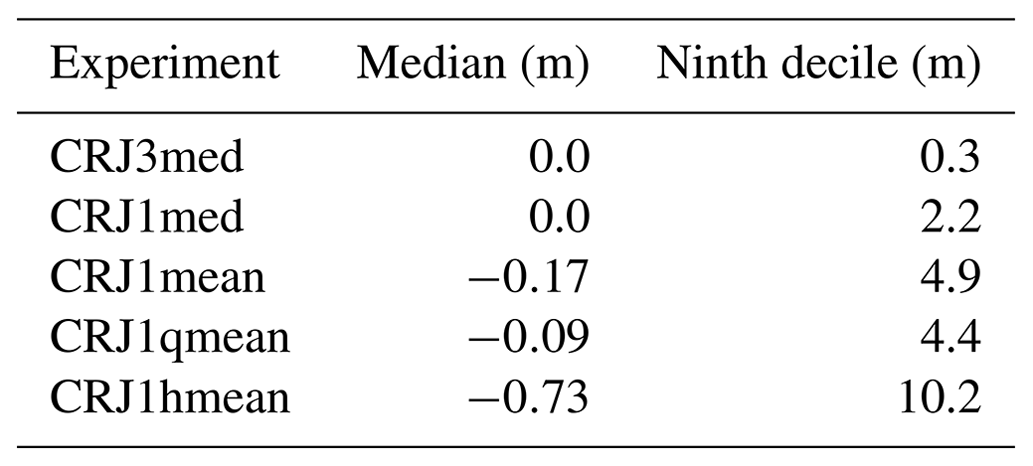 GMD - Modeling subgrid lake energy balance in ORCHIDEE terrestrial ...