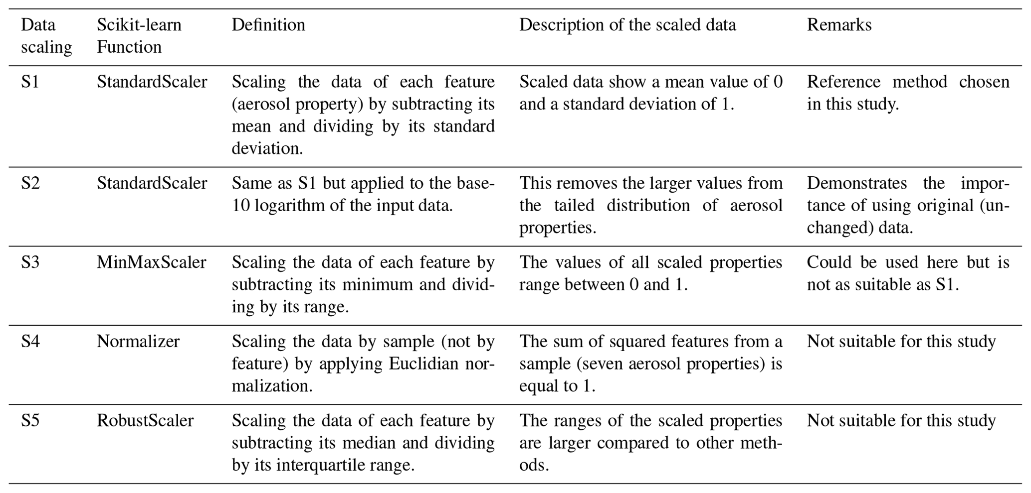 GMD - An aerosol classification scheme for global simulations using the K-means machine learning ...