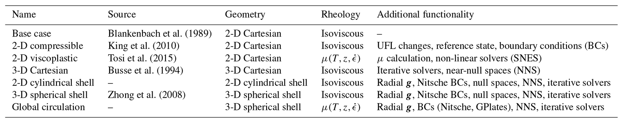 GMD - Towards automatic finite-element methods for geodynamics via ...