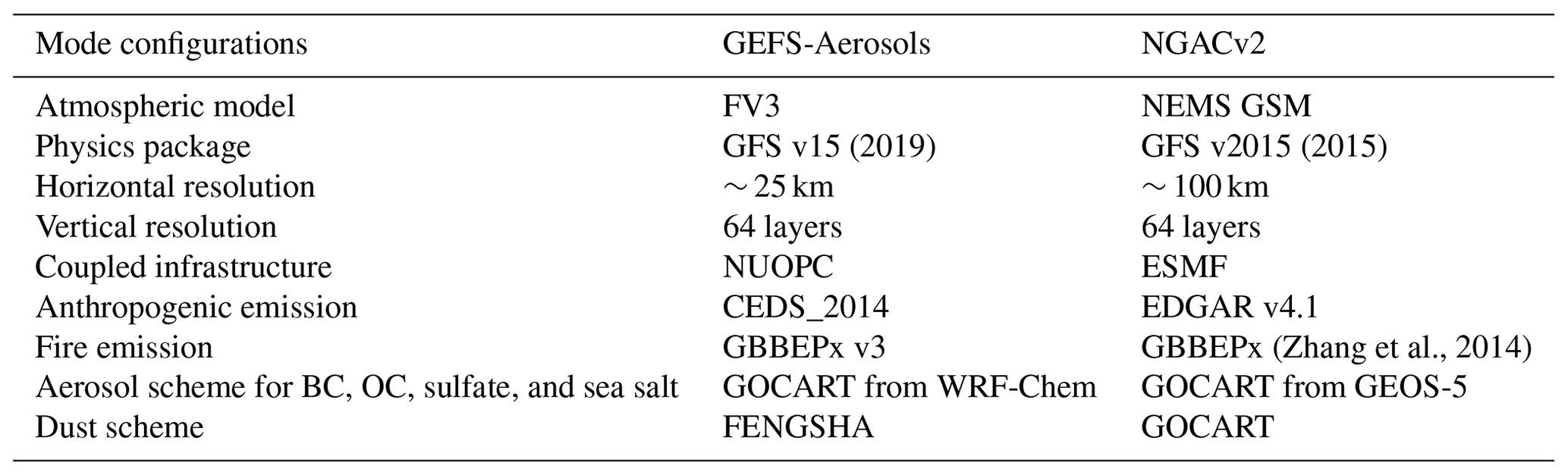 GMD - Development and evaluation of the Aerosol Forecast Member in the ...