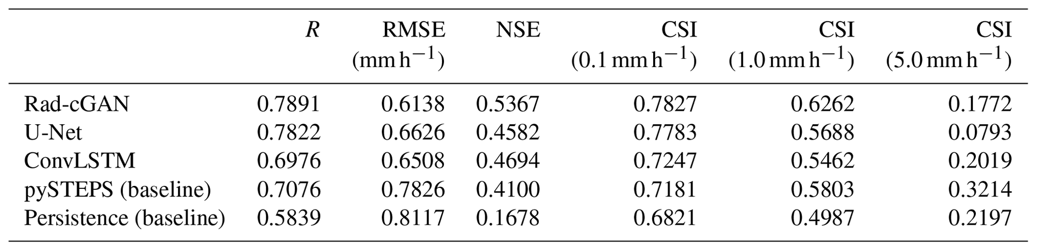 GMD - Rad-cGAN v1.0: Radar-based precipitation nowcasting model with ...
