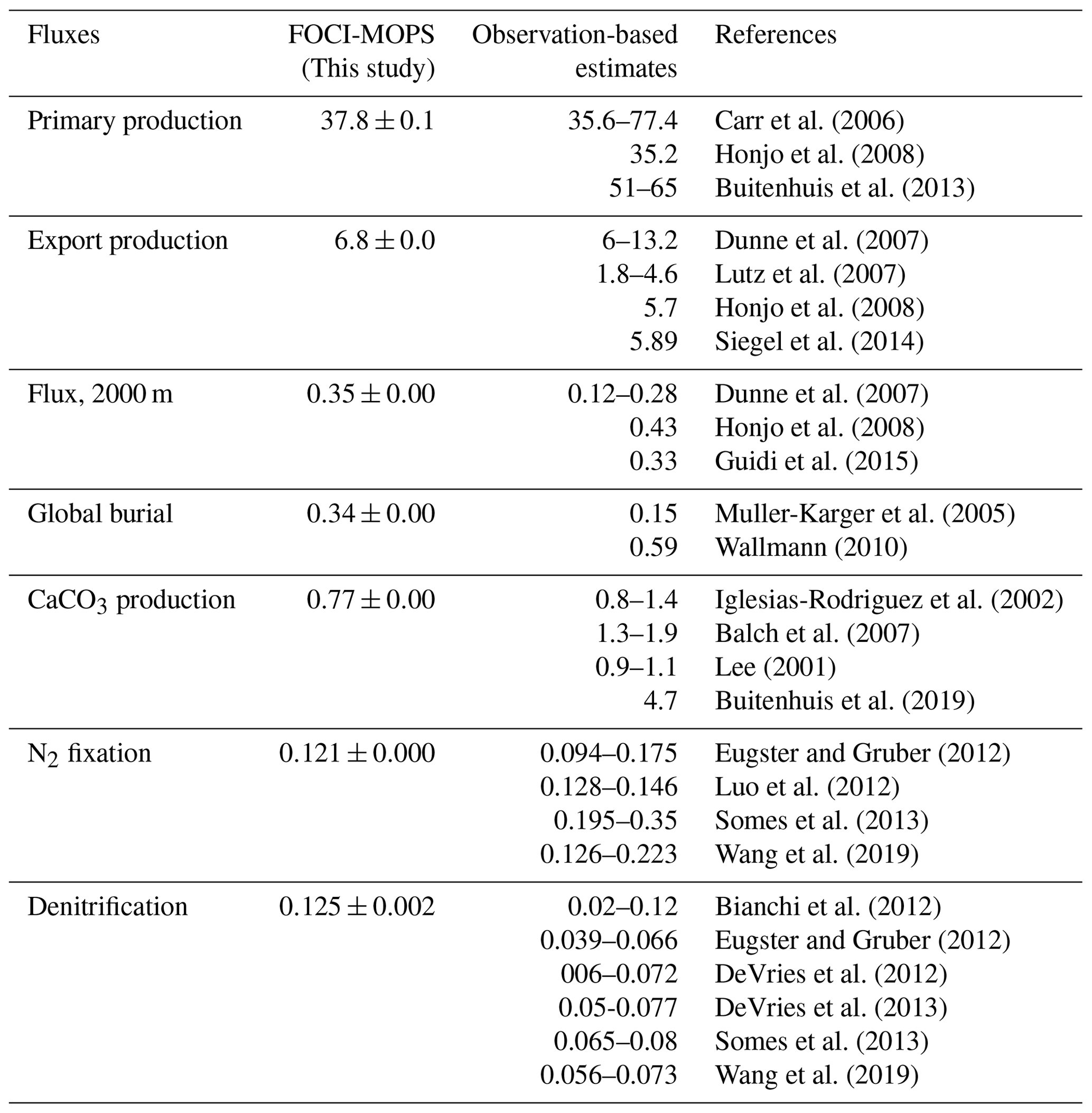 GMD - FOCI-MOPS v1 – integration of marine biogeochemistry within the ...