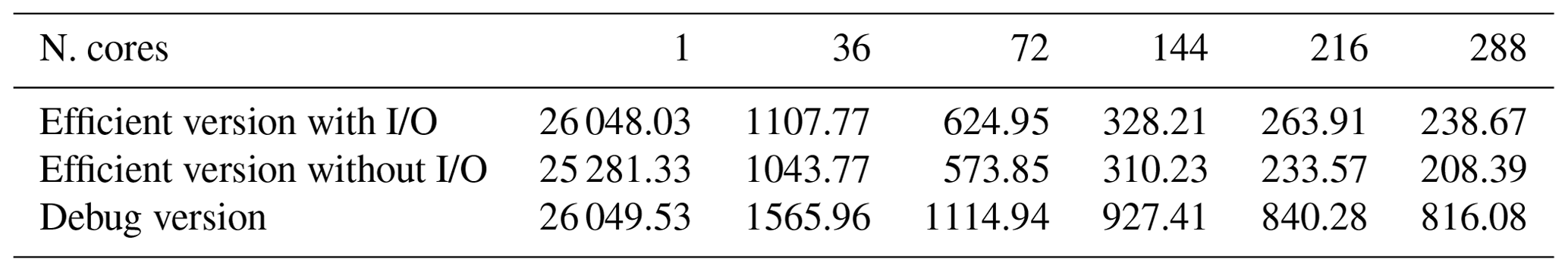 GMD - Parallel implementation of the SHYFEM (System of HydrodYnamic Finite Element Modules) model
