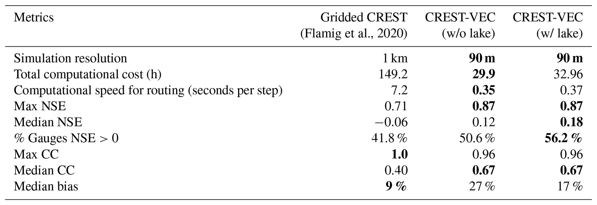 GMD - CREST-VEC: a framework towards more accurate and realistic flood ...