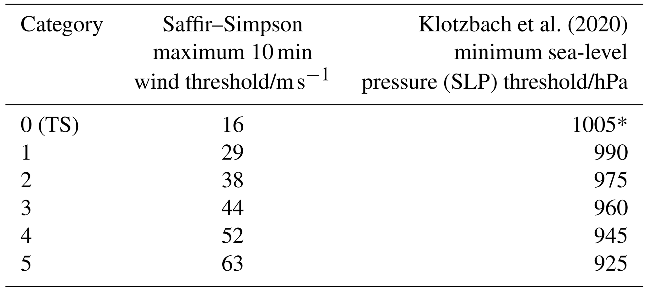 GMD - Intercomparison of four algorithms for detecting tropical ...