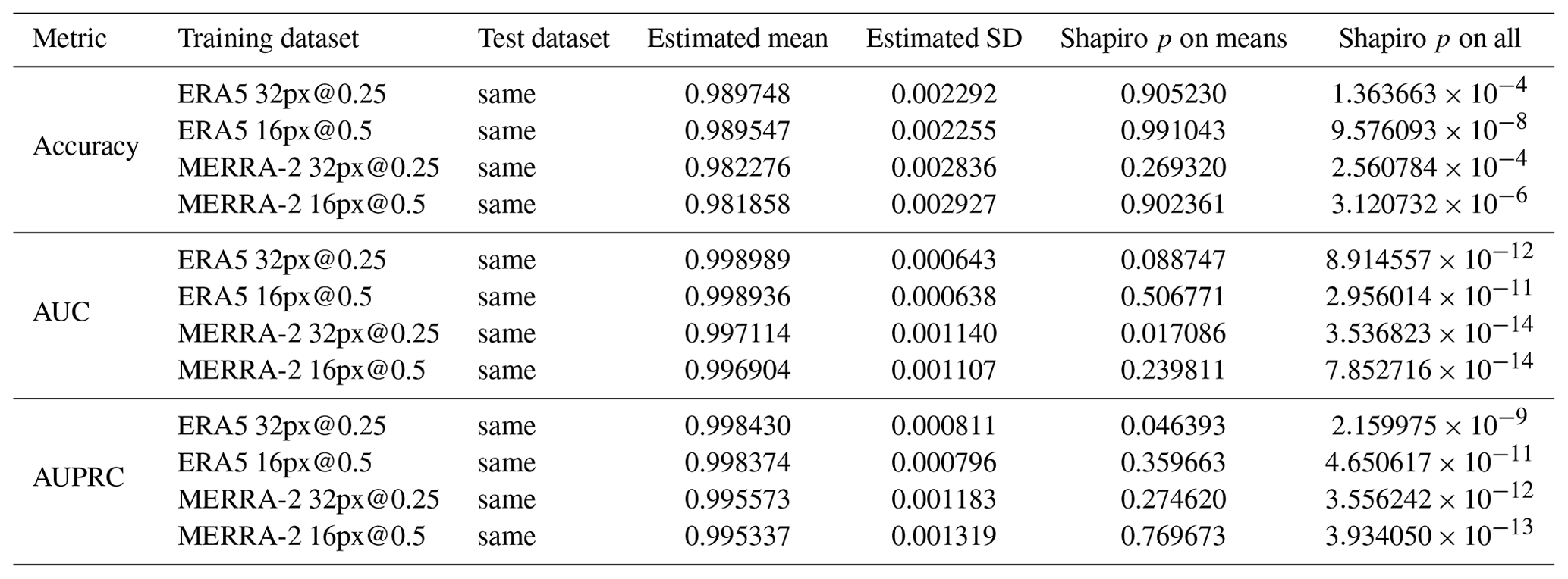 GMD - Classification of tropical cyclone containing images using a convolutional neural network ...
