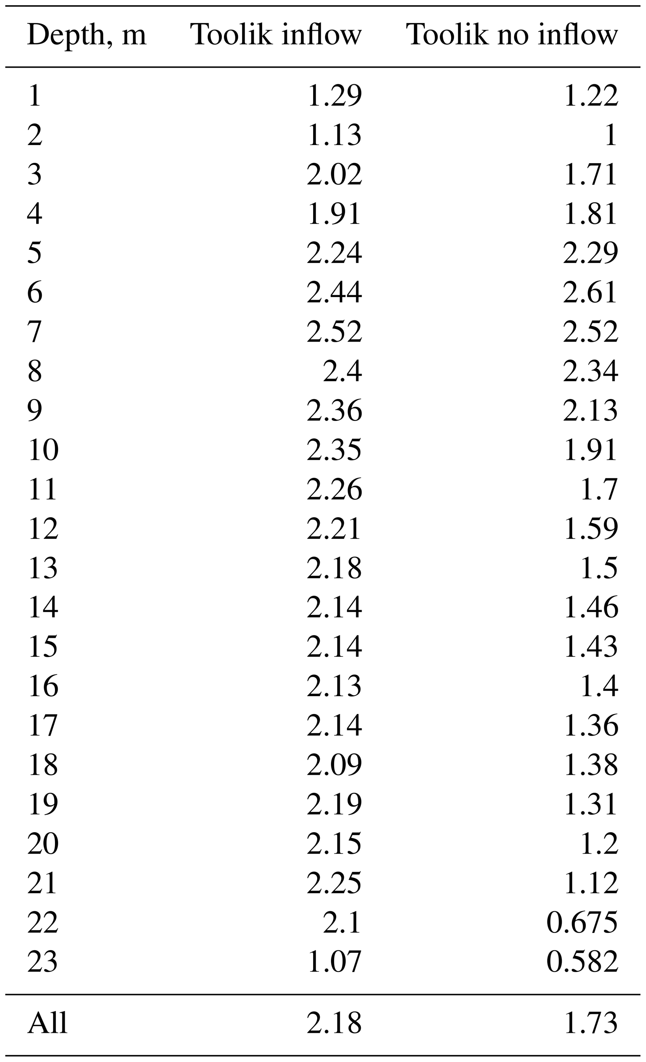 GMD - Thermal modeling of three lakes within the continuous permafrost ...