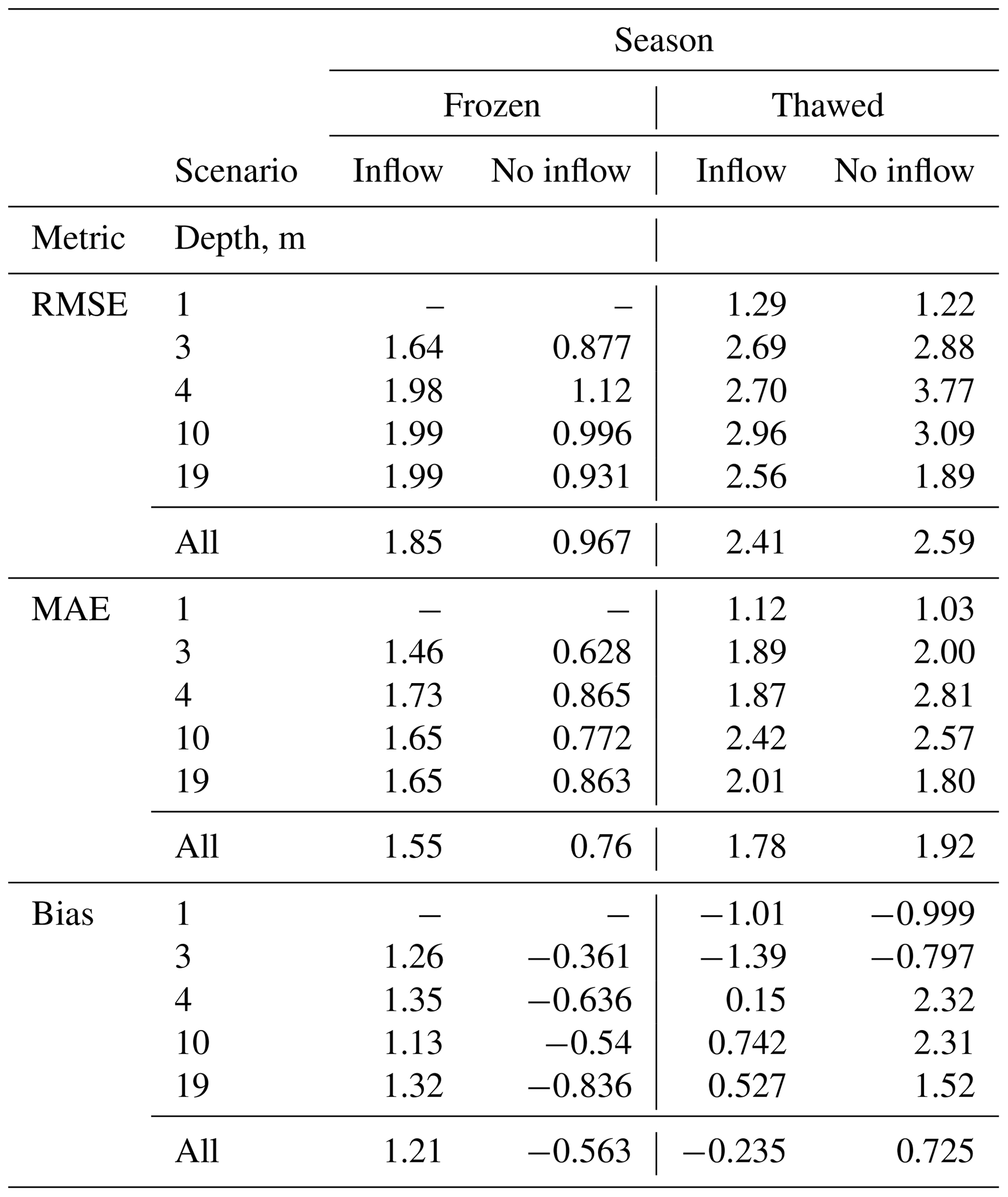 GMD - Thermal modeling of three lakes within the continuous permafrost ...