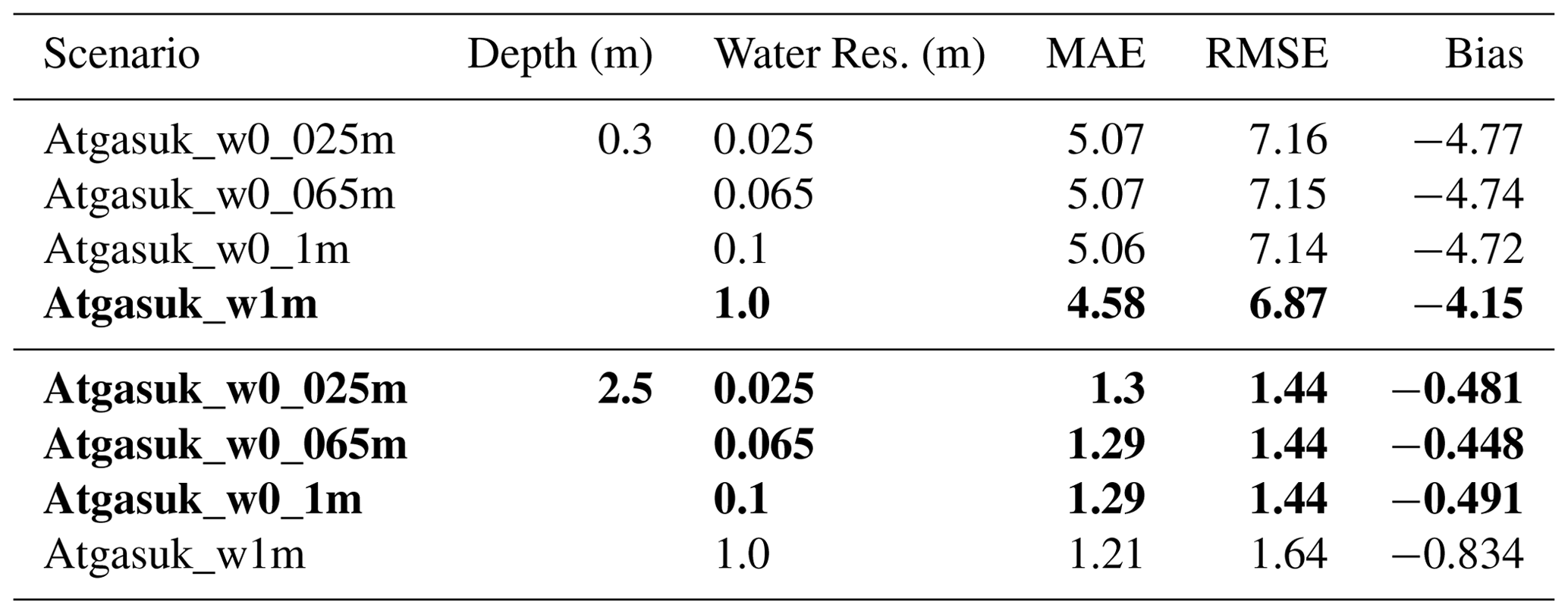 GMD - Thermal modeling of three lakes within the continuous permafrost ...