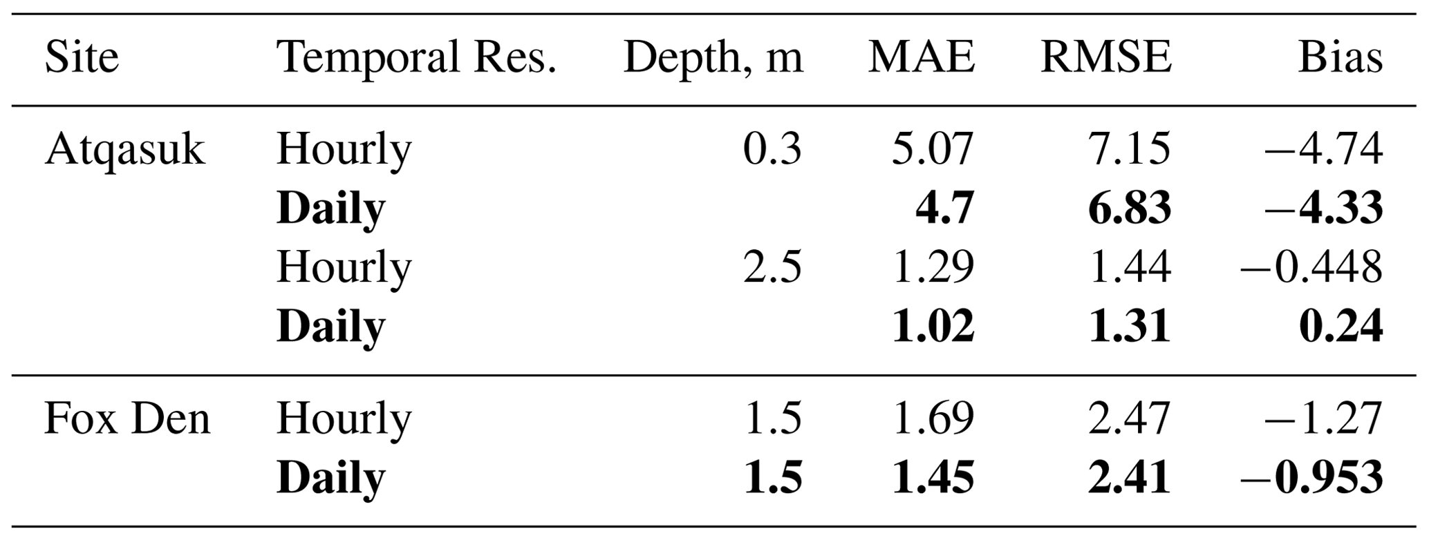 GMD - Thermal modeling of three lakes within the continuous permafrost ...